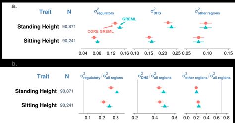 Model Estimates By Method From Genomic Partitioning Analyses Three
