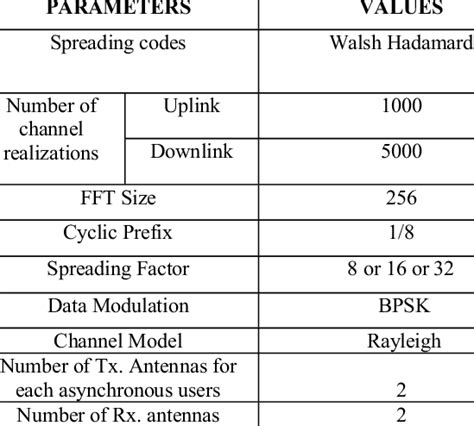Simulation Parameters Download Table