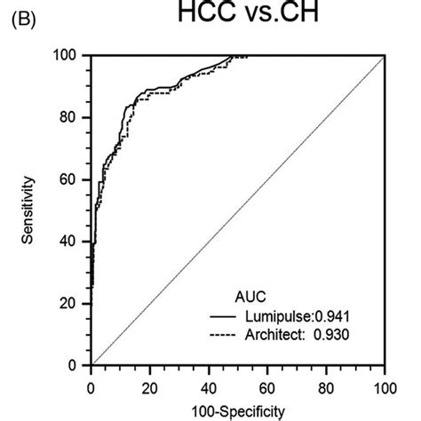 Roc Analysis Of Two Assays Comparison Of Receiver‐operating