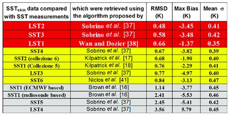 The Ranking Of Split Window Sw Techniques For Retrieving Land Surface