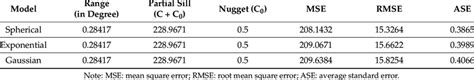 Semivariogram Experimental Model Parameters And Cross Validation
