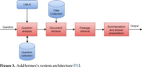 Figure 3 From A Review On Medical Textual Question Answering Systems Based On Deep Learning
