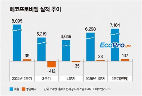 에코프로비엠 2분기 흑자 기대 코스피 이전상장 청신호