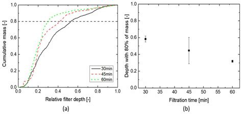 Cumulative Mass Distribution Inside The Filter Material A D M 80 As