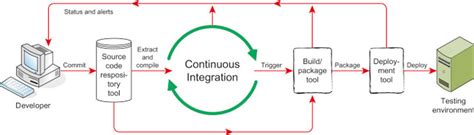 Continuous Integration And Continuous Delivery