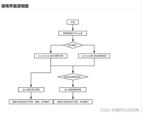 哈工大android大作业 博客系统 源代码 文档说明 结构图 csdn博客