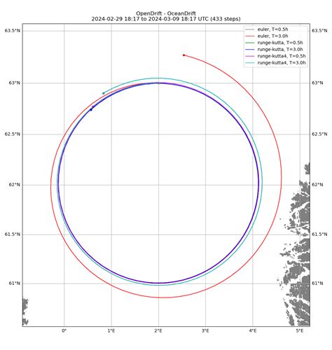 advection schemes — opendrift documentation