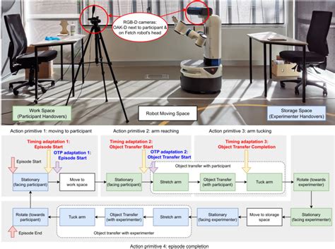 논문 리뷰 Collaborative Object Handover In A Robot Crafting Assistant