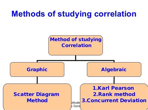 Correlation And Covariance