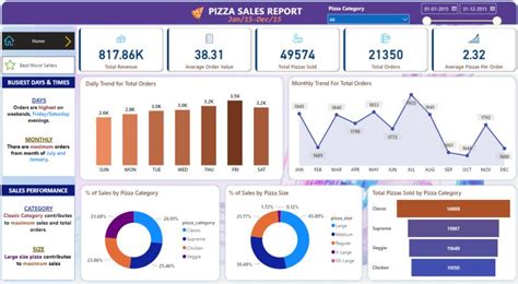 Sanket Samal On Linkedin Datadrivenpizza Powerbi Salesanalysis