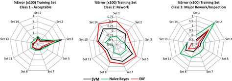 Error Comparison In Training Set Using Ekf Based Estimation Naïve