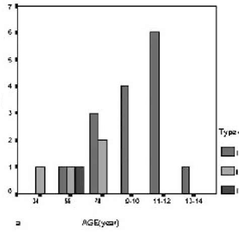 A Frequency Of Aih In Relation To Age And Aih Type In Female 20 Download Scientific
