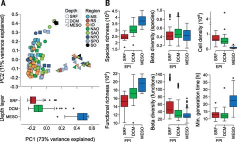 Structure And Function Of The Global Ocean Microbiome Science