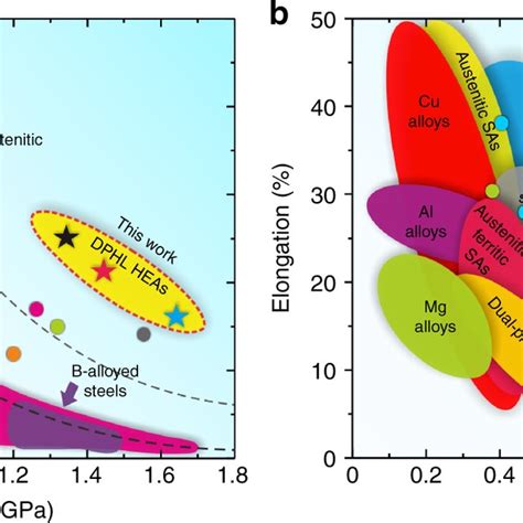 Pdf Enhanced Strengthductility Synergy In Ultrafine Grained Eutectic High Entropy Alloys By