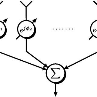 Phase Only Adaptive Array The Phase Of Each Element Is Adaptively Download Scientific Diagram