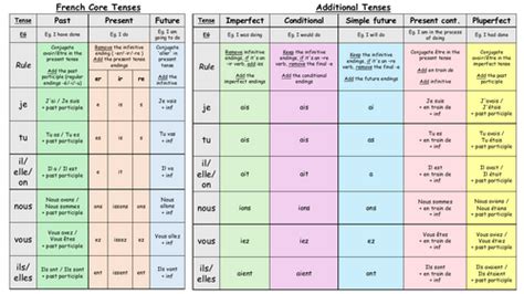 Tenses Endings And How To Form Tenses French Gcsea Level Teaching