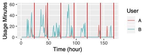 Fig A4 Two Users Time Series Of Usage Minutes For Each Hour In A