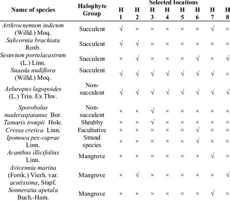 Halophyte Species Occurred At Different Locations Download