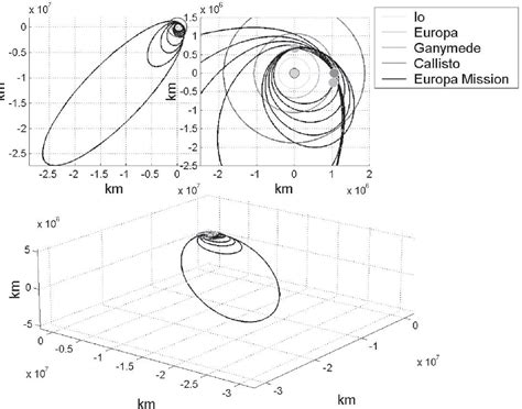 Figure 1 From Design Of Low Thrust Multi Gravity Assist Trajectories To Europa Design Of Low