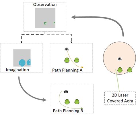 The Proposed Imagination Module Will Alter The Behavior Of The Path