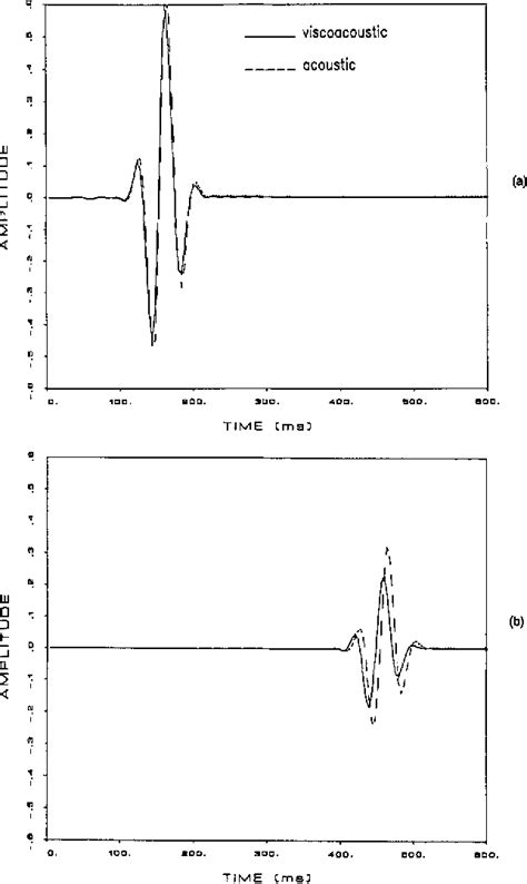 Figure 2 From Viscoacoustic Wave Propagation Simulation In The Earth Semantic Scholar