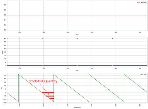 Inventory Management For Retail — Deterministic Demand
