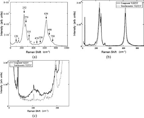 A Raman Spectra Of A Congruent Lithium Niobate Crystal Of Type I At A Download Scientific