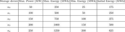 Configuration Of The Storage Devices Download Table