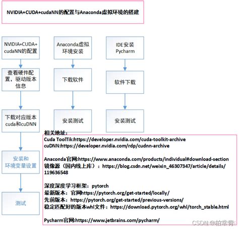 Nvidiacudacudann的配置与anaconda虚拟环境的搭建 深度学习第一步11428414的技术博客51cto博客