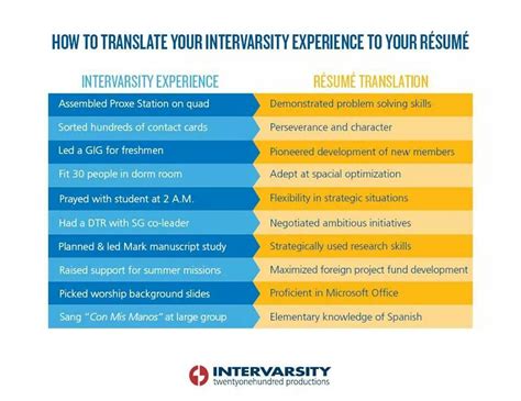 Resume Words For Problem Solving