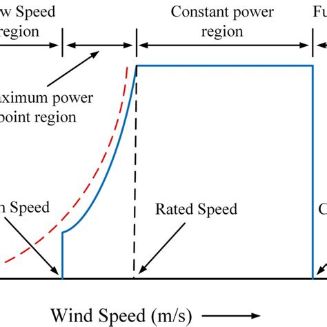 Wind Power Output Vs Wind Speed Characteristics Curve Download Scientific Diagram