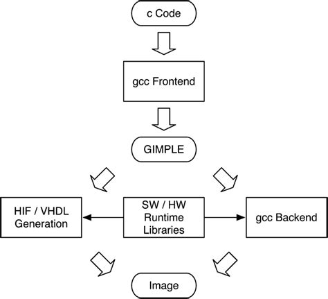 Compilationsynthesis Tool Flow Download Scientific Diagram