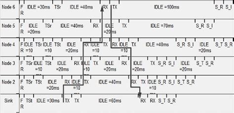 Figure 2 From A Stack A Real Time Protocol Stack For Ieee 802154