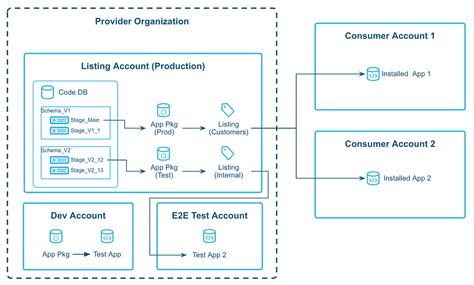 3 Tips To Speed Up Your Snowflake Native App Development And Deployment