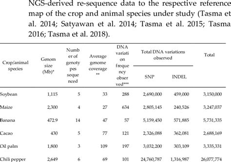 Dna Variations Observed Based On Alignment Results Of The Download Scientific Diagram