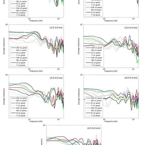 Average Coherency Values Of Distance Bins With Respect To Direction And