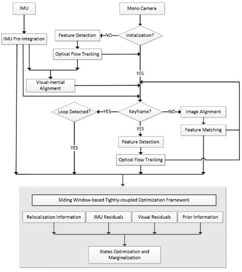 The Semi Direct Visual Inertial Slam System Framework Download Scientific Diagram