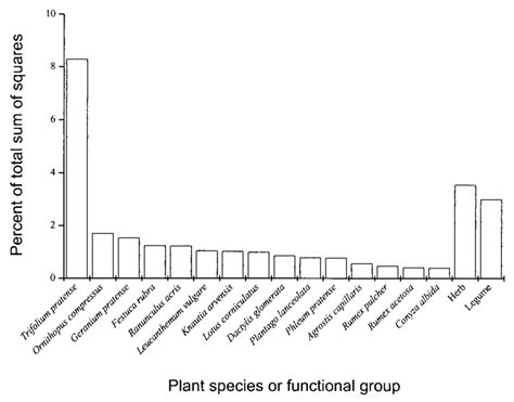 Percentages Of The Total Sums Of Squares Explained By The Effects Of Download Scientific