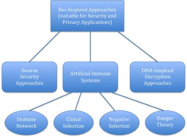 A Taxonomy of Biologically Inspired Algorithms. | Download Scientific ...