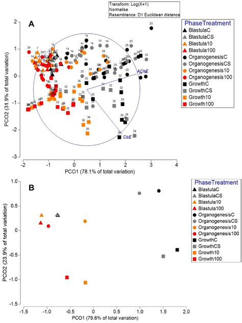 A Principal Coordinate Analysis Pco Of B Esterases Activity In Download Scientific Diagram
