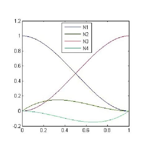 Hermitian Polynomial Functions Download Scientific Diagram