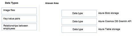 Drag Drop Match The Types Of Data To The Appropriate Azure Data