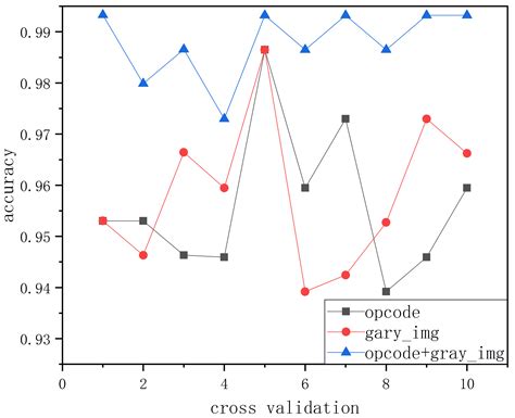 a malicious code detection method based on ff micnn in the internet of
