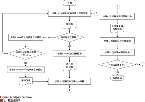 Figure 1 From Research And Application Of Illegal Road Stalls Detection Technology Based On