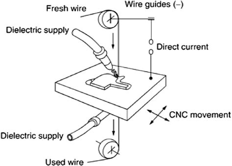 Wire Electric Discharge Machining Process Schematic View 5