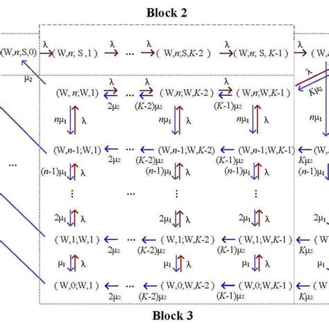 State Transition Relations Of The Markov Process In The Download Scientific Diagram