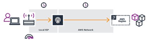 AWS Global Accelerator Optimise Request Load Balancer To EC