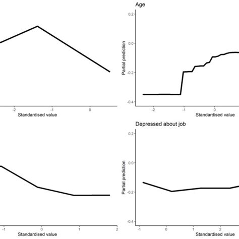 figure d2 partial dependency plots for the four most important