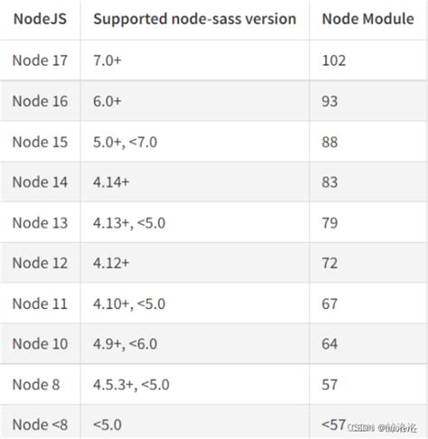 Node与 Pnpm、node Sass 等工具的版本兼容关系node和pnpm版本对应 Csdn博客