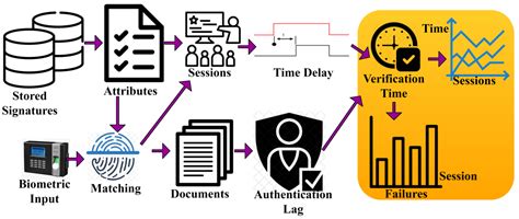 Dynamic Signature Verification Technique For The Online And Offline Representation Of Electronic
